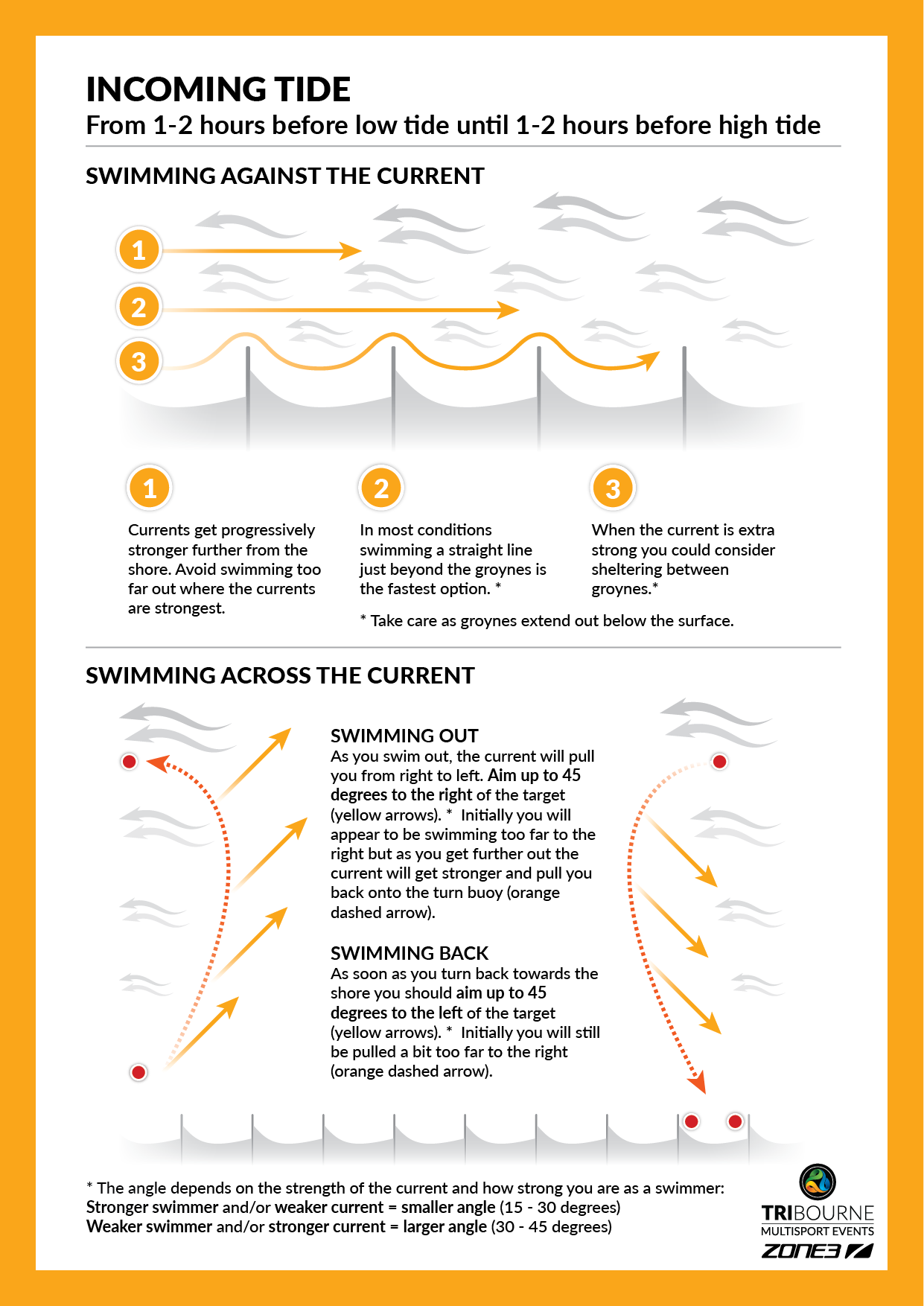 Navigating the currents
